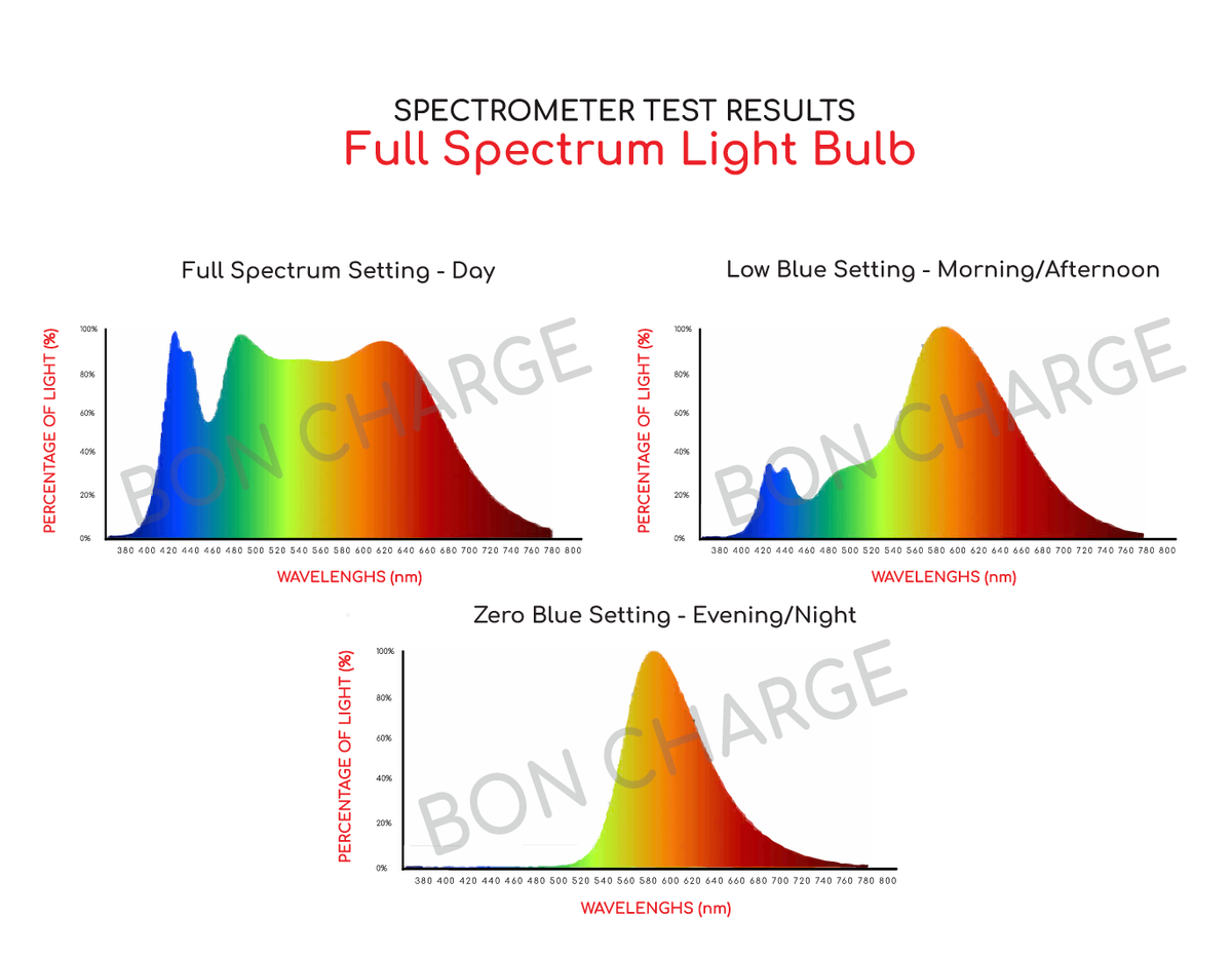 What is Full Spectrum Lighting? | BON CHARGE – Bon Charge